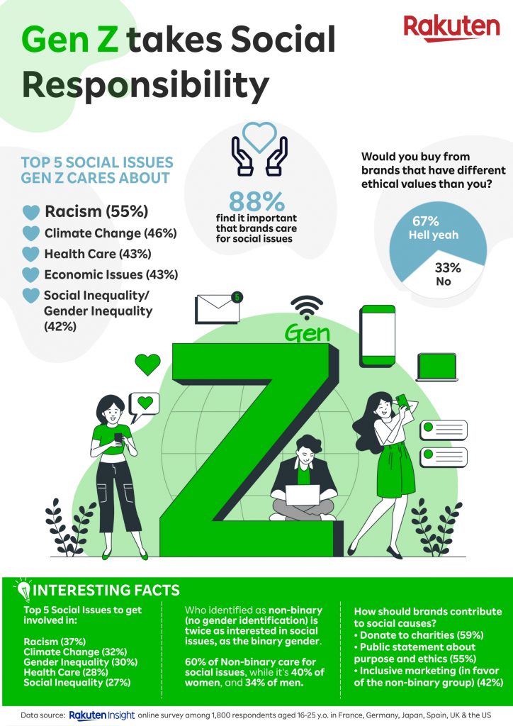 Rakuten Today: Gen-Z-infographic-Social-Responsibility-v3